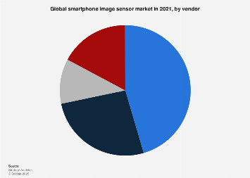 Global smartphone image sensor market by vendor 2021| Statista