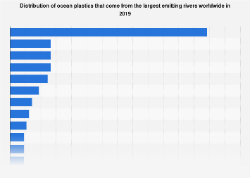 Ocean plastic pollution from rivers| Statista