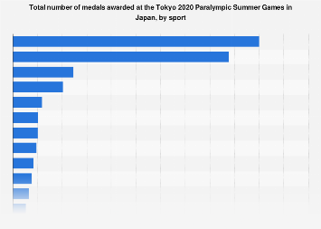 Japan: Tokyo 2020 Paralympic Games number of medals awarded by sport ...