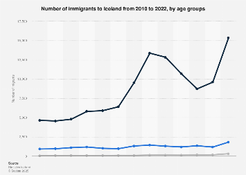 Iceland: immigration by age groups 2022 | Statista