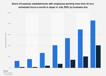 Japan: share of establishments with monthly overtime of over 45 hours ...