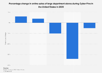 U.S. department store Cyber Five e-sales growth 2020| Statista