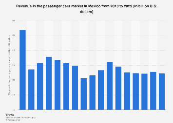 Revenue in the passenger cars market Mexico| Statista