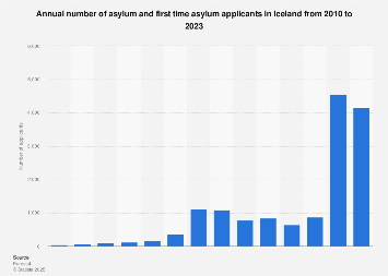 Iceland: annual asylum applicants 2023| Statista