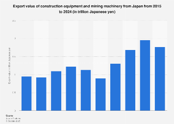 Japan: export value of construction machines 2024| Statista