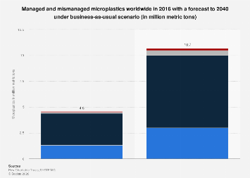 Global microplastic pollution 2016-2040| Statista