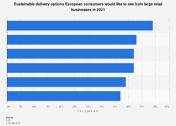 Europe: Expected delivery options for large retailers 2021| Statista