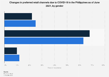 Philippines: changes in retail behavior due to COVID by gender 2021 ...