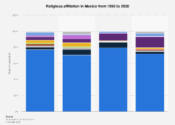 Religious affiliation in Mexico 2020| Statista