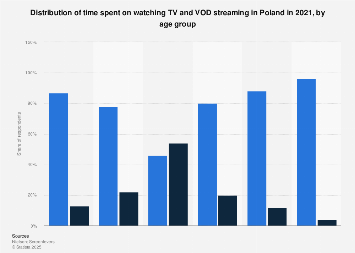 Poland: TV viewing vs. VOD streaming, by age 2021 | Statista