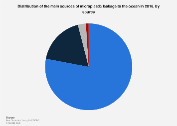 Global microplastic ocean pollution by source| Statista