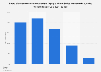 Global Olympic Virtual Series viewers by age 2021| Statista