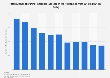 Philippines: total volume of crime 2024| Statista
