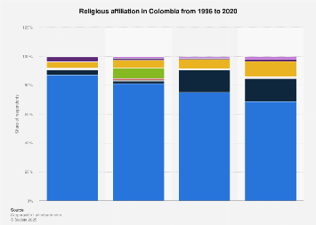 Religious affiliation in Colombia 2020| Statista