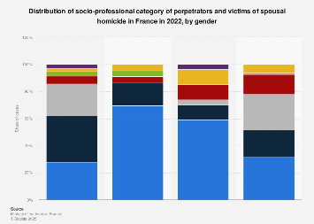 France: share of domestic homicides by occupation and gender 2022| Statista