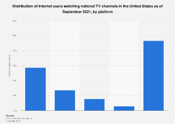 National TV channel viewers in the U.S. by platform 2021| Statista