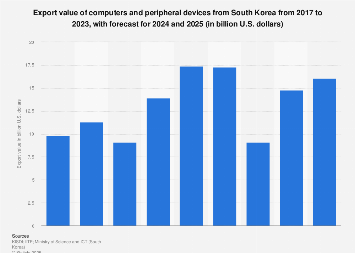 South Korea: computer and peripheral device exports 2025| Statista