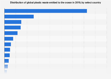 Ocean plastic waste inputs by country | Statista