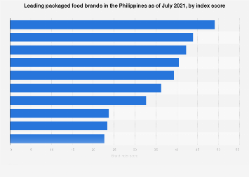 Philippines: key packaged food brands by index score 2021| Statista