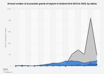 Iceland: grants of asylum 2023 by status| Statista