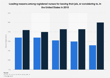 US: leading reasons for registered nurses to quit their work| Statista