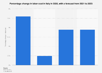 Italy: labor cost growth 2020-2023| Statista