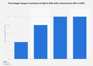 Italy: rent cost growth 2020-2023| Statista