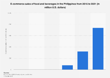 Philippines: food and drink e-commerce sales 2021| Statista