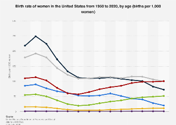 Birth rate by age group U.S. 1950-2020| Statista