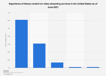 Library content importance in the U.S. 2021| Statista