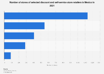 Mexico: discount store retailer store counts 2021| Statista