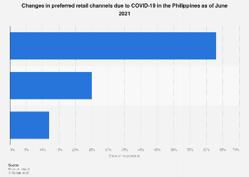 Philippines: changes in retail behavior due to COVID 2021| Statista
