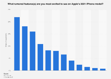 US: top new iPhone 13 features 2021| Statista