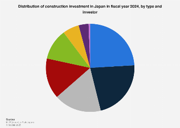 Japan: breakdown of construction investment by type and investor 2024 ...