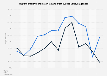 Iceland: migrant employment rate by gender 2021| Statista