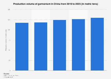 China: production volume of germanium 2023| Statista