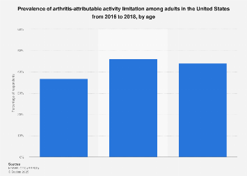 Prevalence of arthritis-attributable activity limitation by age U.S ...