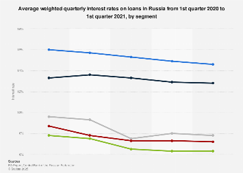 Russia: average interest rate on loans by segment 2021| Statista