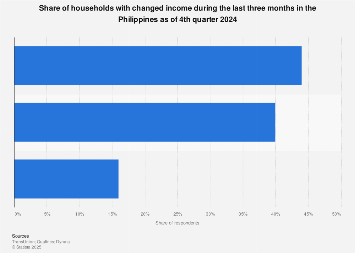 Philippines: household income change 2024| Statista