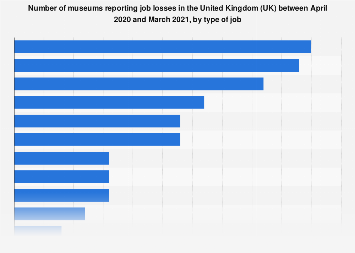 Museums reporting job losses by type UK 2021| Statista
