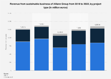Allianz: ESG revenue by project type 2022| Statista