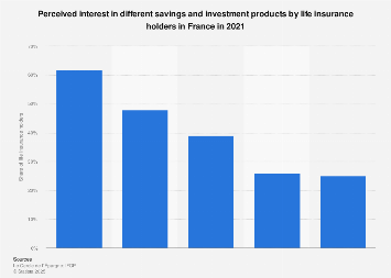 Life insurance holders: savings opinions in France | Statista