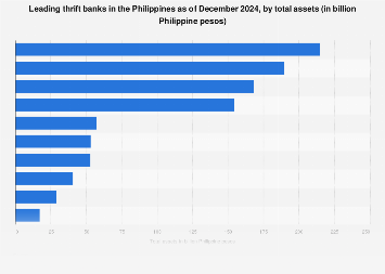 Philippines: leading thrift banks by total assets 2024| Statista
