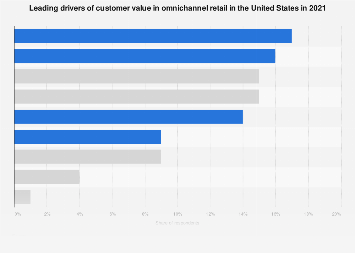 U.S. online retail purchase drivers 2021| Statista