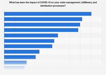 Impact of COVID-19 on order management, fulfillment, and distribution ...
