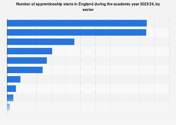 England apprenticeship starts by sector 2024| Statista