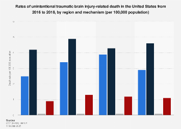 Traumatic brain injury-related death rates by region and mechanism U.S ...