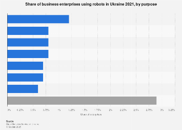Share of enterprises using robotics by purpose Ukraine 2021 | Statista
