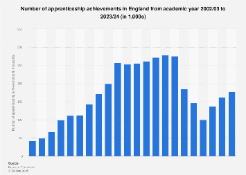 Apprenticeships achievements England 2023 | Statista