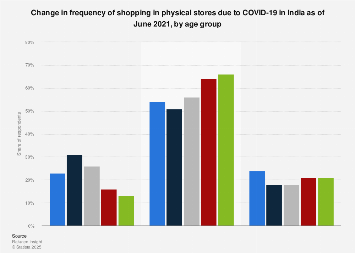 India: change in shopping frequency by age group 2021| Statista